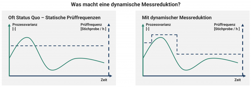 Dynamische Messreduktion - DatenBerg