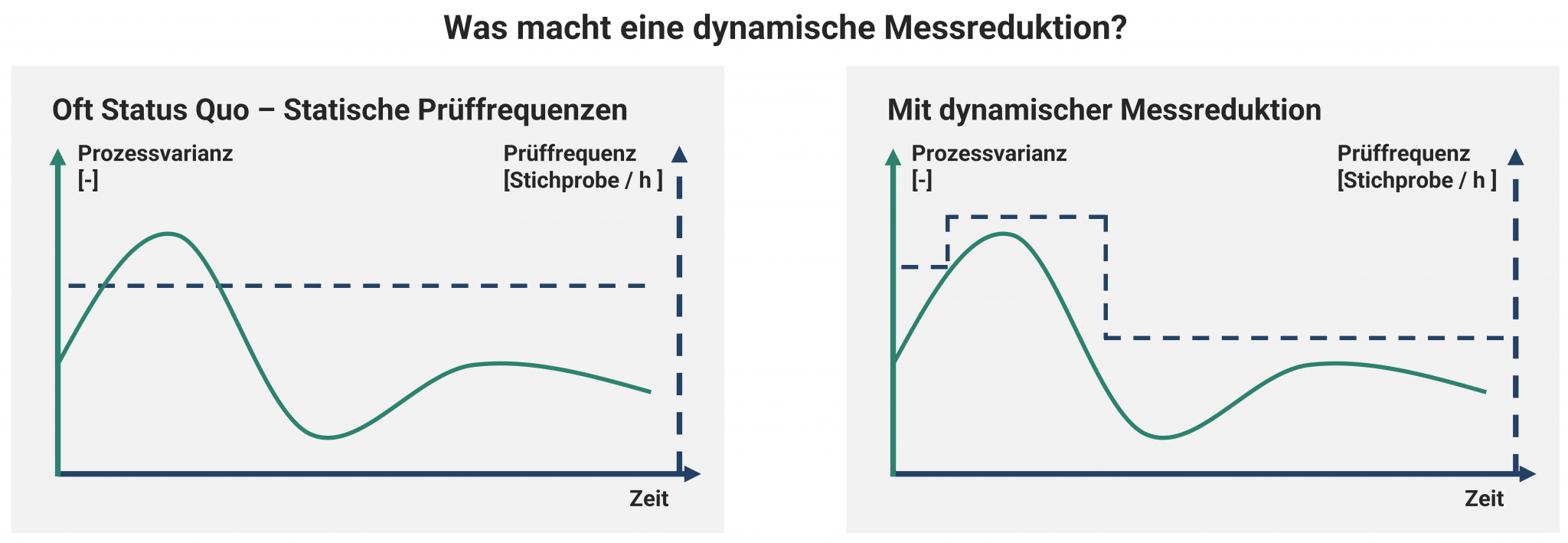 Dynamische Messreduktion - DatenBerg