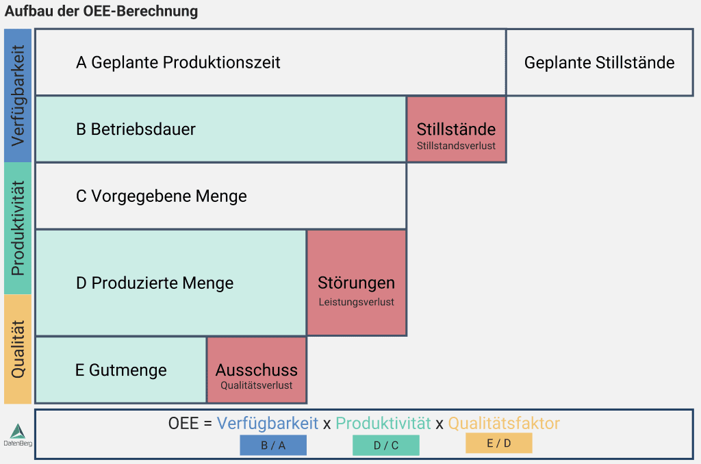 Overall Equipment Efficiency (OEE) - DatenBerg