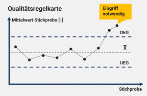 Qualitätsregelkarte - DatenBerg