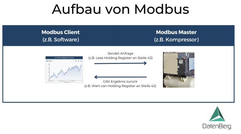 Modbus: Aufbau, Funktion und Beispiel - DatenBerg