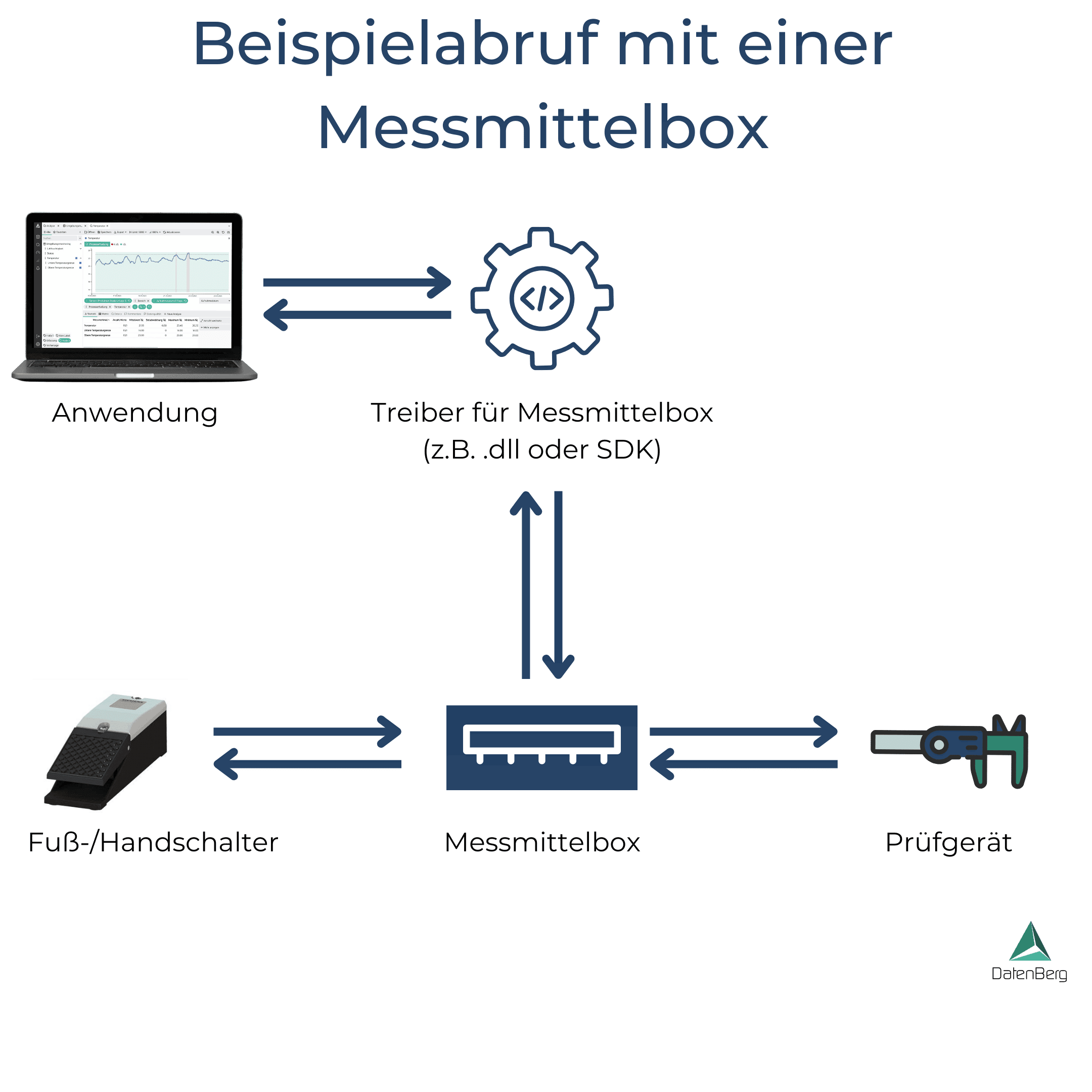 Schnittstellen zu Prüfmitteln - DatenBerg
