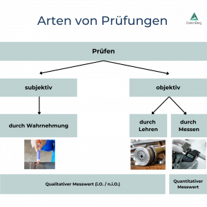 Prüfplanung - DatenBerg