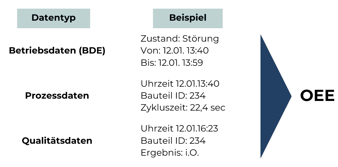 OEE berechnen - DatenBerg
