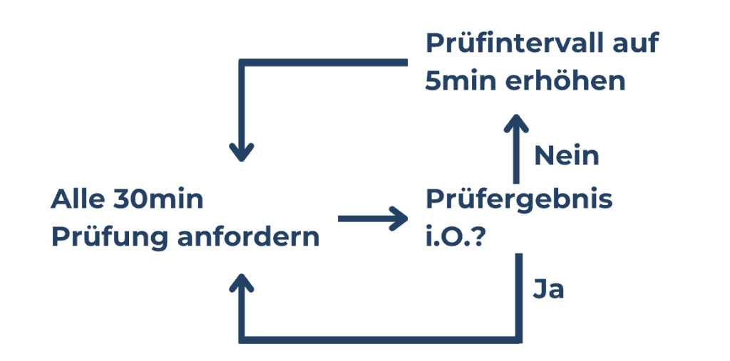 Arbeits- und Prüfplan - DatenBerg